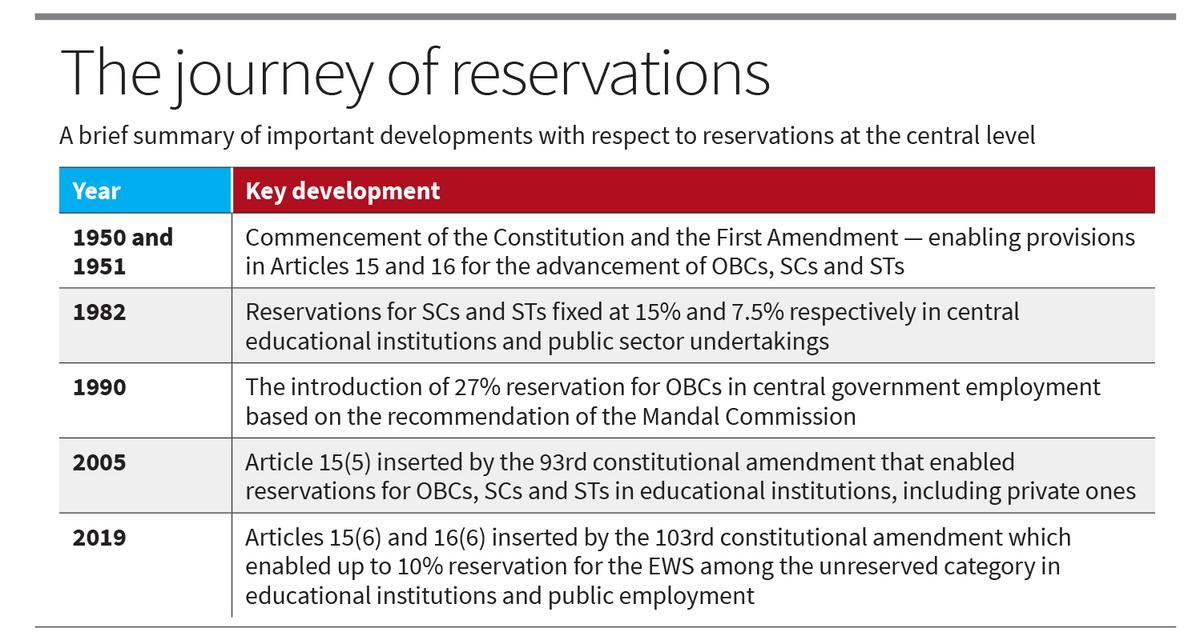 Should reservations exceed the 50% cap? | Explained - The Hindu